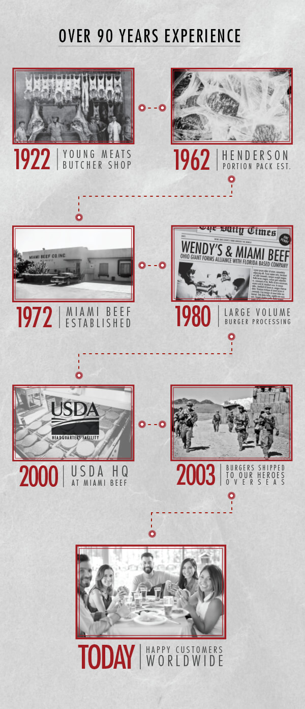 About Us | Miami Beef